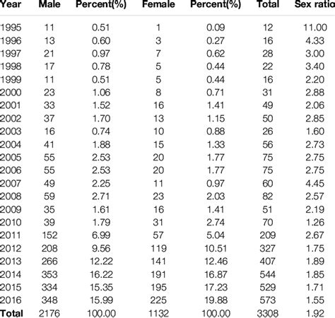The Sex Distribution And Ratio Of Inpatients With Liver Cirrhosis