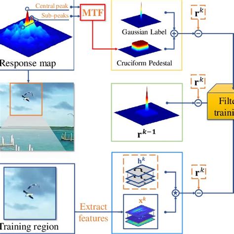 Tracking Procedure Of The Proposed Mscf Tracker Dashed Boxes Denote Download Scientific