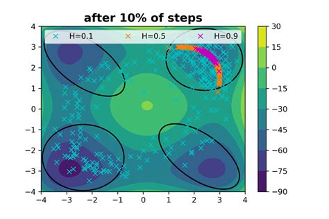 Exploration Performance Of Fpgd On The Styblinski Tang Function Eq