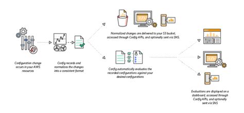 AWS Config
