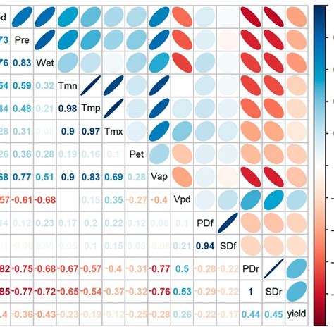 Exploratory Data Analysis Eda Results Showing The Correlations Among Download Scientific