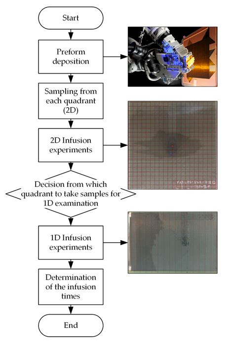 Process Flow Chart For Homogeneity And Infusion Time Investigations Download Scientific Diagram