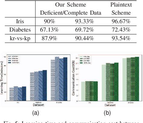 Figure 5 From Privacy Preserving Multi Party Neural Network Learning Over Incomplete Data