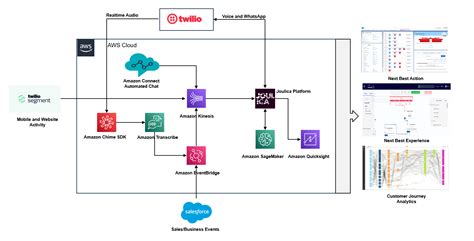 Optimize Customer Journey With A Birds Eye View Of Customer