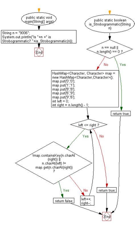 Java Check If A Number Is A Strobogrammatic Number