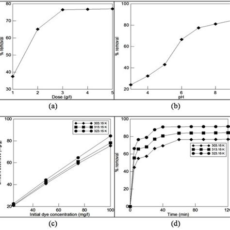 A Effect Of Adsorbent Dose B Effect Of Ph C Effect Of Initial