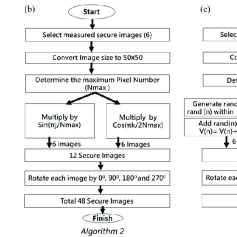 algorithms used for secure image data augmentation download