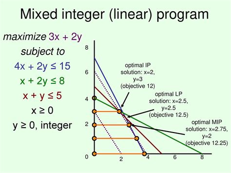 Integer Linear Programming Mixed Integer Linear Programming Ppt Download