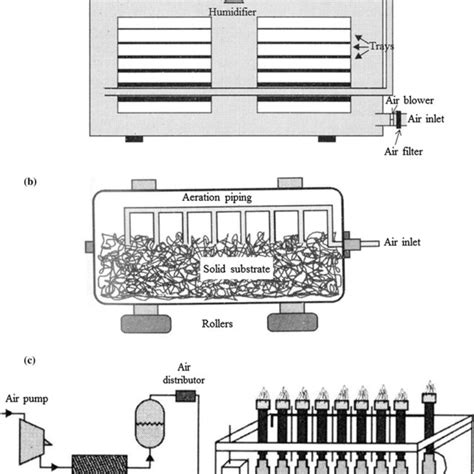Review Of Solid State Fermentation For Lignocellulolytic Enzyme