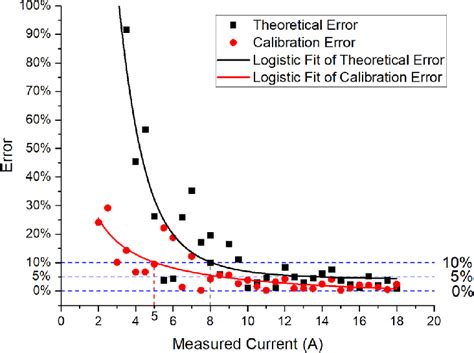 Theoretical Error And Calibration Error Of The Prototype In Two Wire Dc