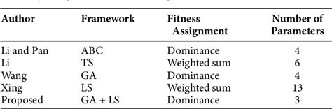 Table 1 From An Adaptive Multi Objective Evolutionary Algorithm With Two Stage Local Search For