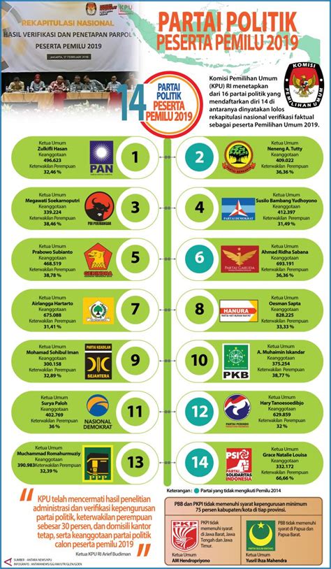 Partai Politik Peserta Pemilu 2019 Infografik Antara News