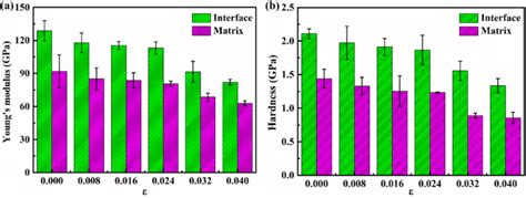 A Youngs Modulus And B Hardness Of The Sic P Al Composites Under Download Scientific
