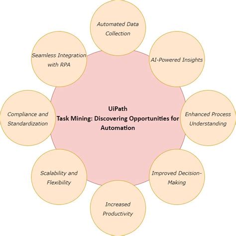 Uipath Taskmining Automation Ai Rpa Digitaltransformation Processoptimization