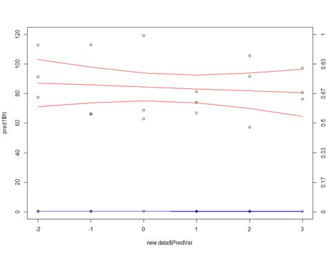 R How To Plot Two Glms In One Plot With Double Axis Stack Overflow