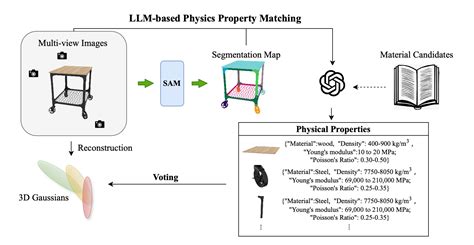 Gaussianproperty Integrating Physical Properties To 3d Gaussians With Lmms