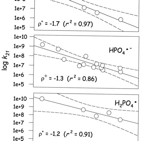 Plots Of The Logarithm Of The Bimolecular Rate Constants For The