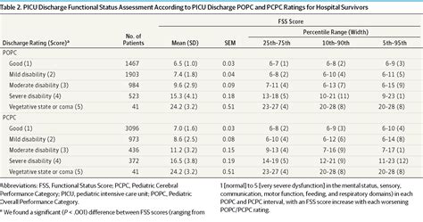 Relationship Between The Functional Status Scale And The Pediatric
