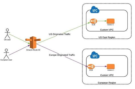 🌍 Geodns With Aws Route 53 The Complete Guide To Global Dns Routing