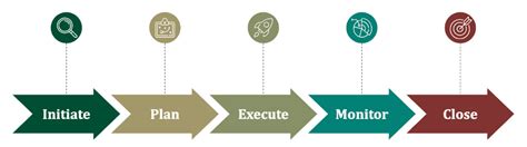 Project Management It Projects And Process Improvements