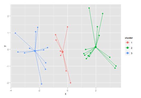 R Is There A Way To Create A Star Plot Using Ggplot Stack Overflow