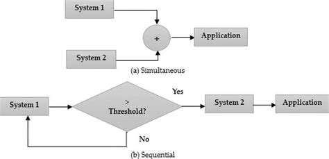 Hybrid Brain Computer Interface Systems Approaches Features And Trends Intechopen
