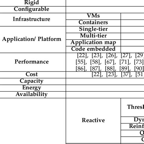 Container Based Virtualization Vs Traditional Virtualization Download Scientific Diagram