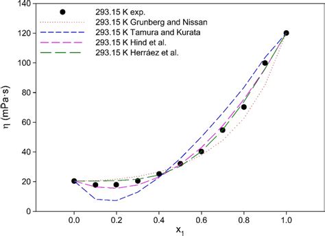 Comparison Of The Variation Of The Present Experimental Viscosity
