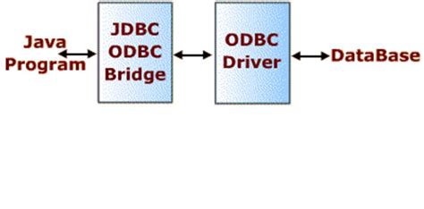 Jdbc Jdbc Odbc Bridge