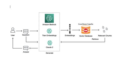 Build Performant Rag Applications Using Couchbase Vector Search And