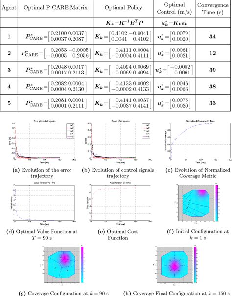 Table 41 From Multi Agent Area Coverage Control Using Reinforcement