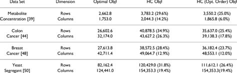 comparison between optimal objective and hierarchical objective value