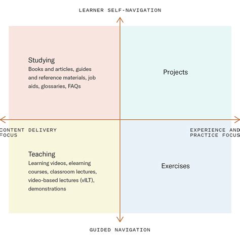 How To Use The Learning Ecology Matrix To Make Better Learning Maestro