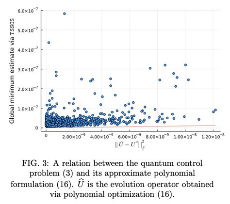 Quantum Optimal Control Via Polynomial Optimization A Globally Convergent Approach · Issue