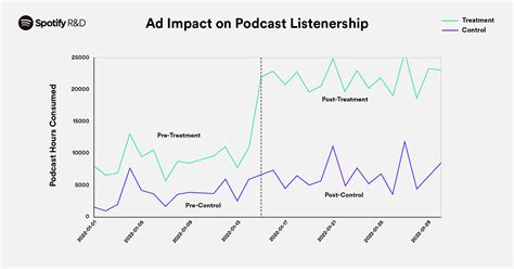 How To Accurately Test Significance With Difference In Difference Models Nomadterrace