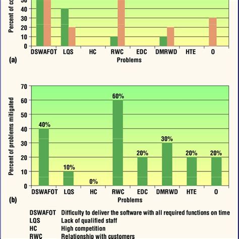 A Primary Software Development Problems And B Software Development
