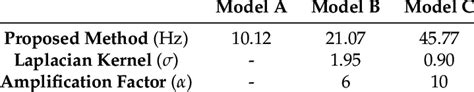 Identified Modal Frequencies And Analysis Parameters In The Noise