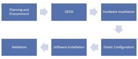 what is oracle exadata deployment assistant oeda blog syntax