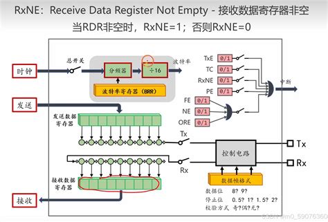 串口通信总结 Csdn博客