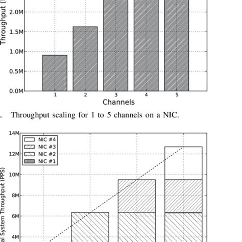 PDF KV Cache A Scalable High Performance Web Object Cache For Manycore