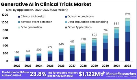 Generative Ai In Clinical Trials Market Size Share Trends 2023