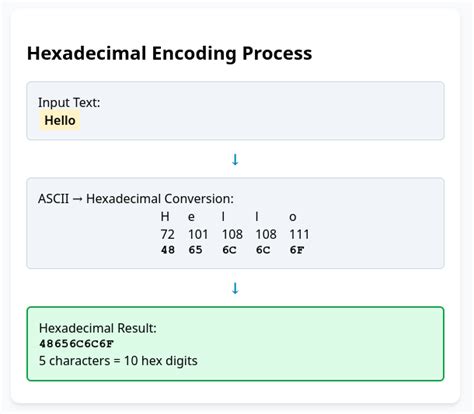 Hex Encoder And Decoder Tool Free Online Hexadecimal Converter Cipher