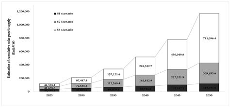 analysis for end of life solar panel generations by renewable energy