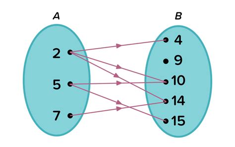 Relasi Dari Himpunan A Ke Himpunan B Pada Diagram