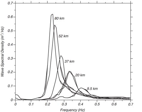 164 Ocean Wave Spectra Geosciences Libretexts