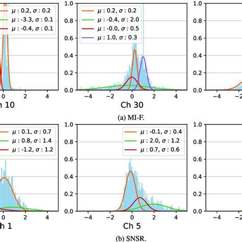 error distribution with guassian mixture model fitting results a