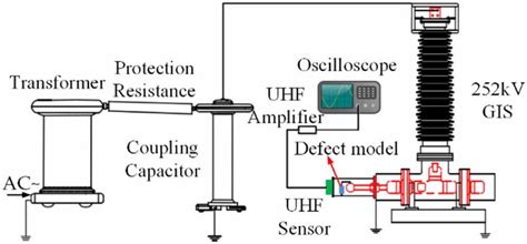 A 252 Kv Gis Pd Simulation Experiment Platform Download Scientific Diagram