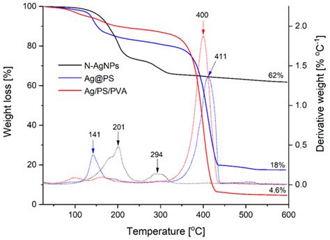 Thermogravimetric Analysis Tga Curves Solid Lines And Corresponding