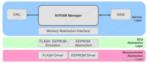 【小猫爪】autosar学习笔记16 memory stack之nvm模块 学习 小猫爪 gitcode 开源社区