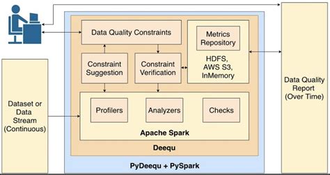 Data Quality With Pydeequ A Comprehensive Guide To The New Blog